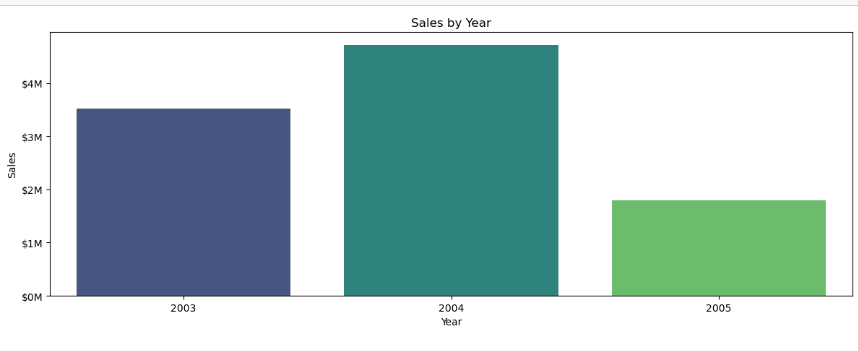 Unveiling Customer Trends: A Deep Dive into a 3-Year Sales Dataset ...