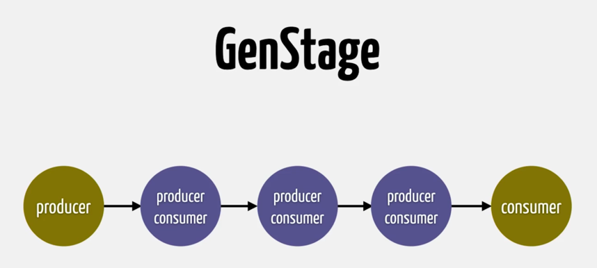 Using Elixir GenStage to track Video Watch Progress | by Emerson Macedo | Software Sandwich | Medium