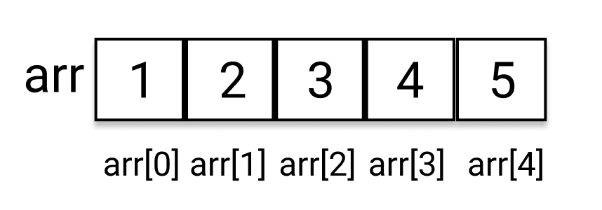 Array Data Structure In Java In Java An Array Is A Data Structure