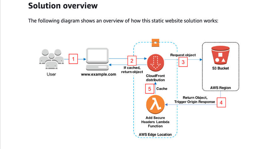 Project — Create Simple Secure Static Website Leveraging Cloudfront On