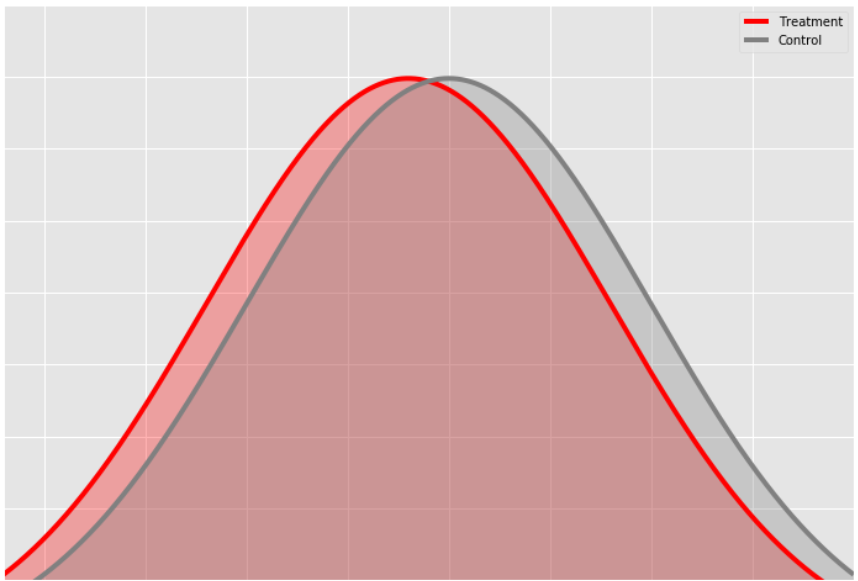 Unlocking the Power of CUPED: Supercharging A/B Test Sensitivity for ...