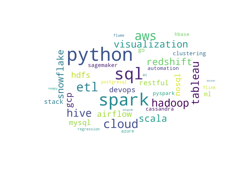 Visualize Required Skills For Your Dream Job | by Brandon Park | Medium