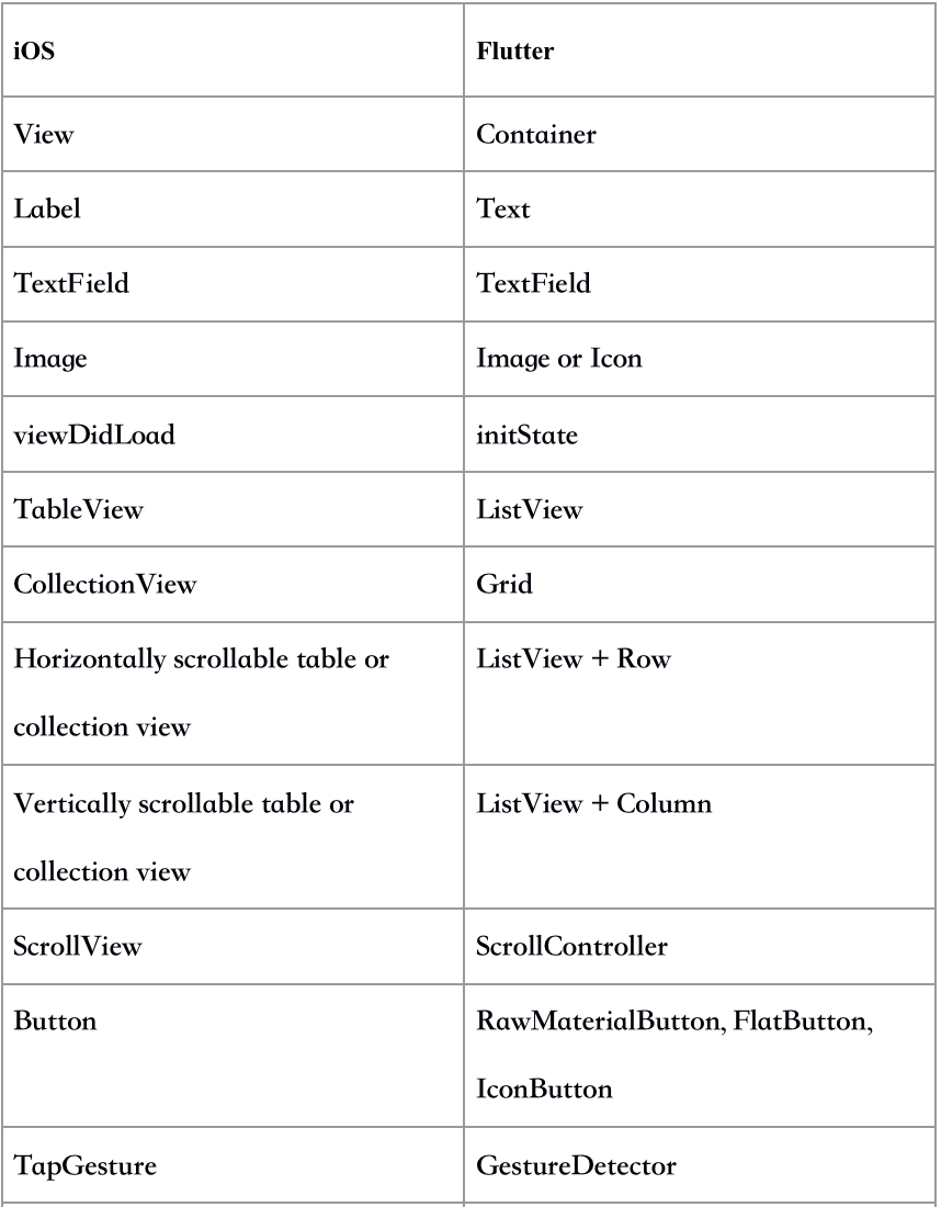 Flutter for iOS developers — A basic comparison guide | by Siva Ns | Medium