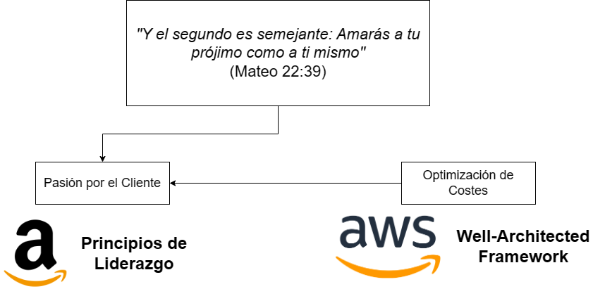 ¿Se pueden aplicar algunos Principios Bíblicos en los Principios de ...