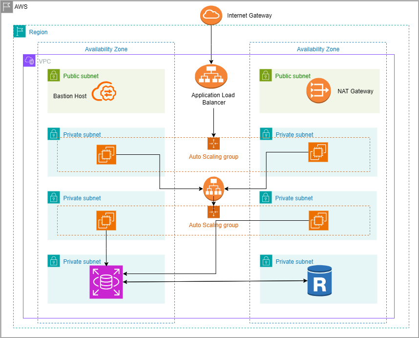 Building a Scalable Multi-Tier Web Application on AWS: A Complete Implementation Guide | by ...