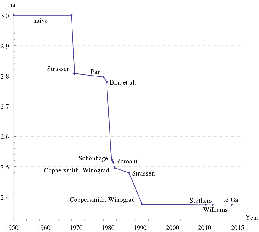 Matrix Multiplication and the Ingenious Strassen’s Algorithm | by Haris ...
