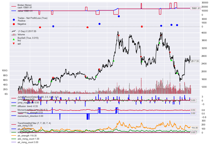 A Jump-Diffusion Momentum Strategy with Python and Backtrader | by ...