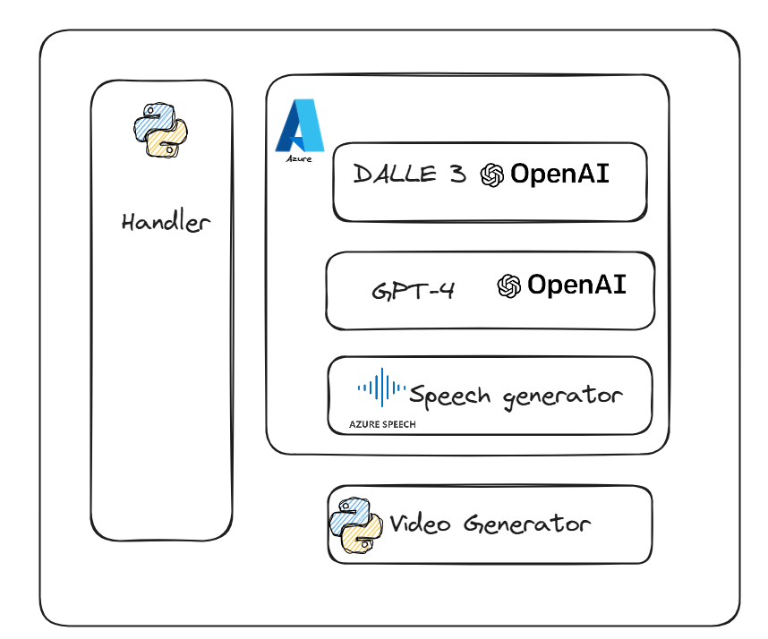 Building An Automated Video Generator Using Azure Openai Azure Speech