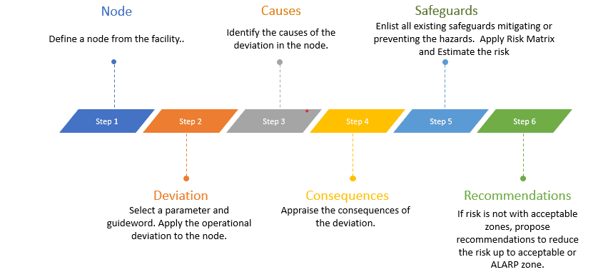 HAZard & OPerability (HAZOP). HAZard OPerability study is a team… | by ...