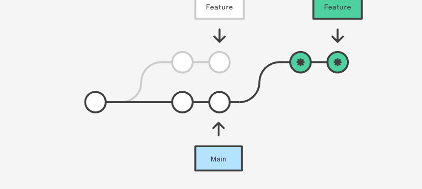 Git -A Complete Guide. Why Git? | by Shubham Singh | Medium