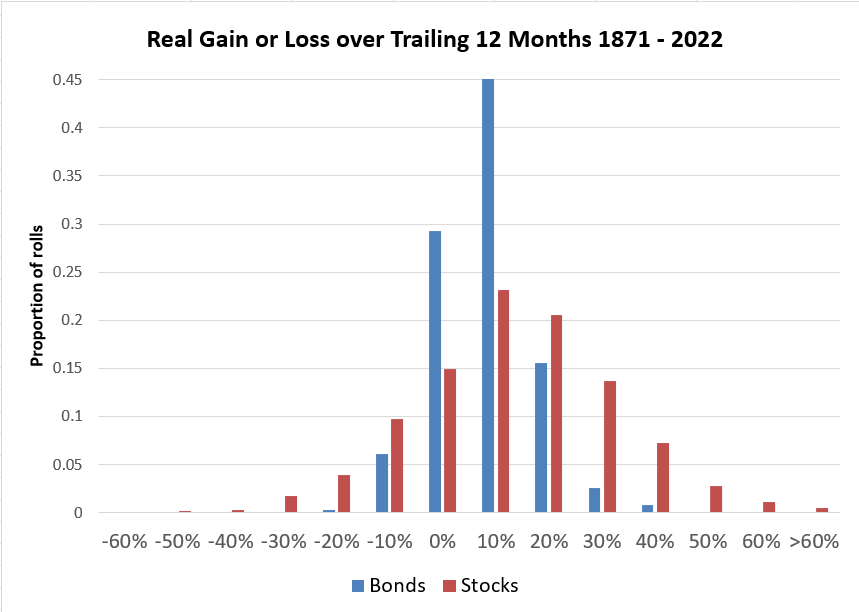Distribution of Stock and Bond Returns Compared | by Edward F ...