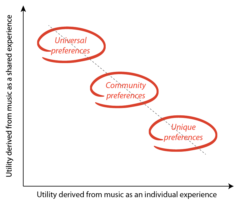 How varied are our music tastes?. A model for how consumers derive ...