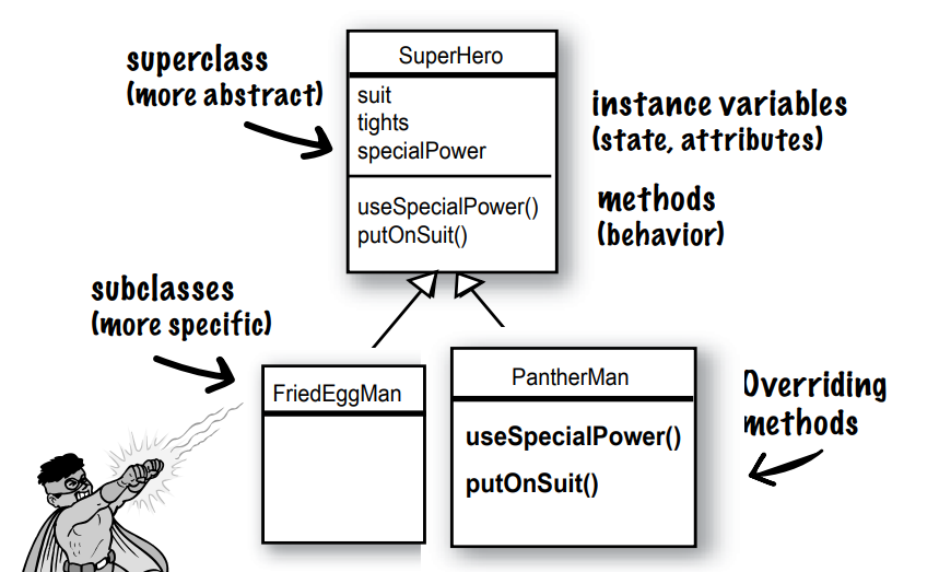 Better Living in Objectville. inheritance and polymorphism | by ...