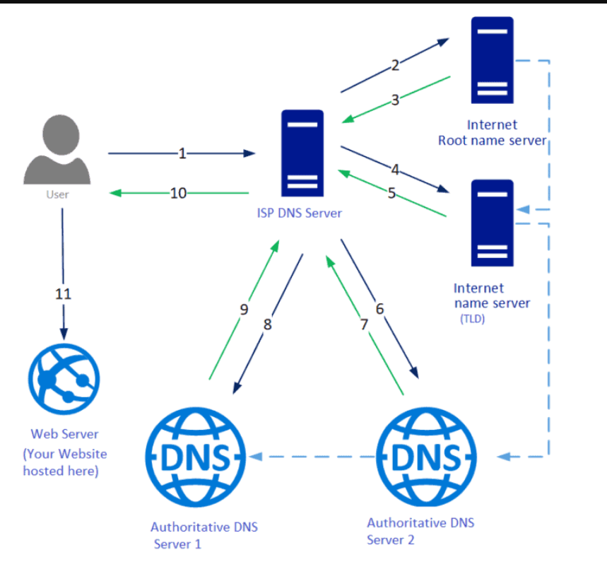 What is DNS? and Working Flow. DNS (Domain Name System) is a system ...