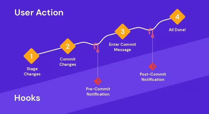 🧩 Automate Git Hooks in Android with Gradle: Clean Commits, Every Time! | by Mukesh Kumar Rajput ...