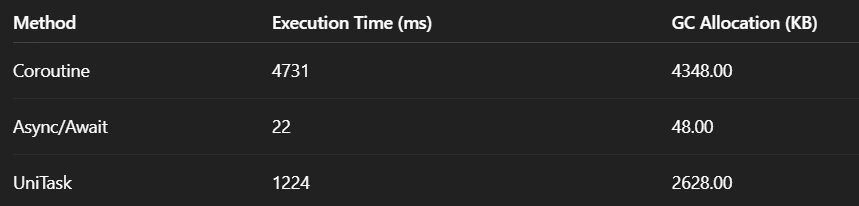 Benchmarking Async/Await, Coroutine, and UniTask in Unity: Which One Is Best? (1) | by Prasetio ...