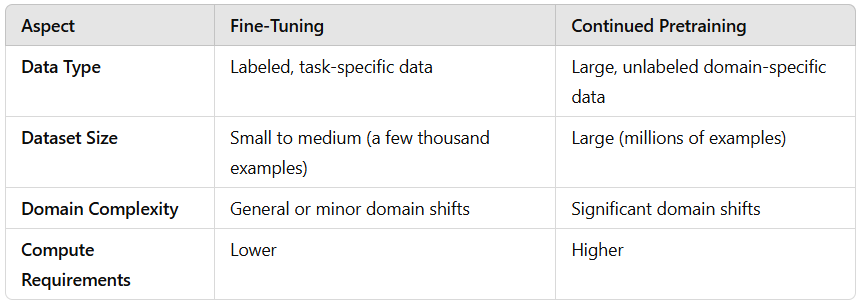 Fine-Tuning vs Continued Pretraining | by Hey Amit | Medium