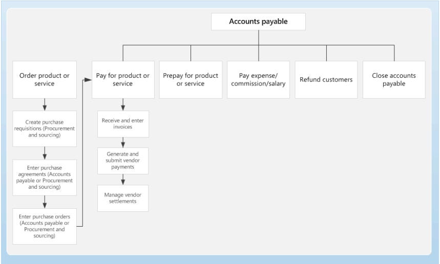 The Comprehensive Guide to Accounts Payable Automation & and Its ...