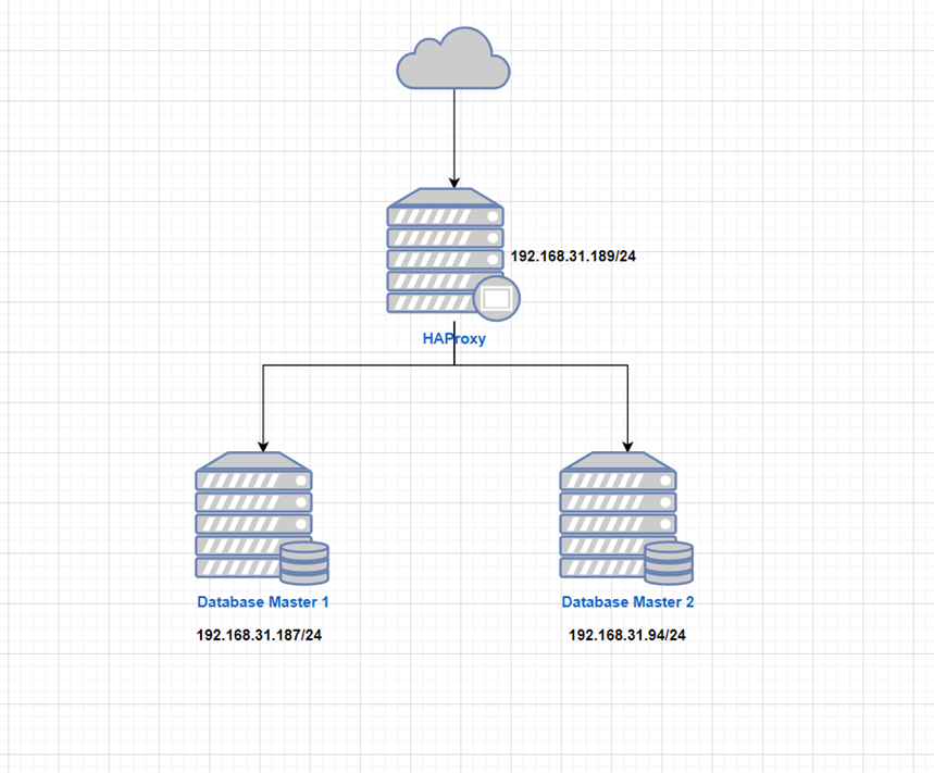Replikasi dan Load Balancing Database MySQL | by Fadrul Arhan | Jul, 2024 | Medium