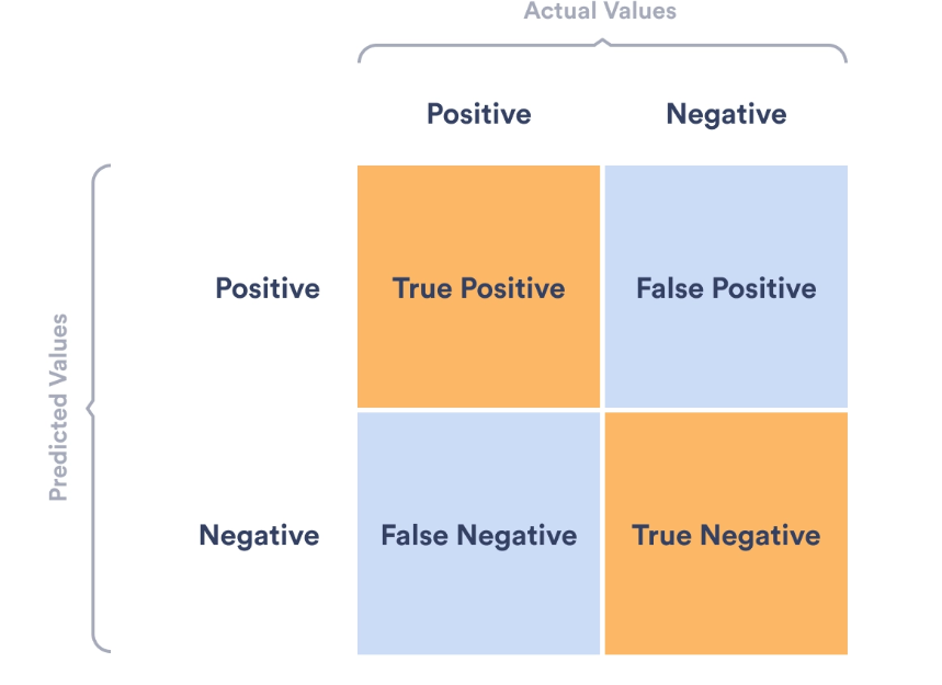 CONFUSION MATRIX. Introduction | by Ankit Kumar Singh | Dec, 2025 | Medium