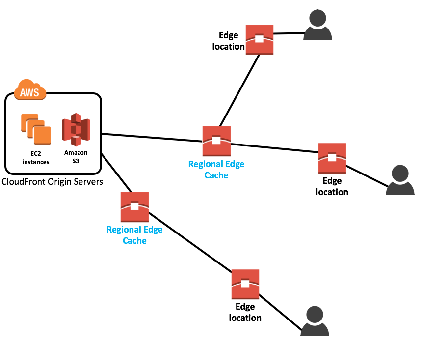What is Amazon Global Infrastructure ? | by @Harsh | Medium
