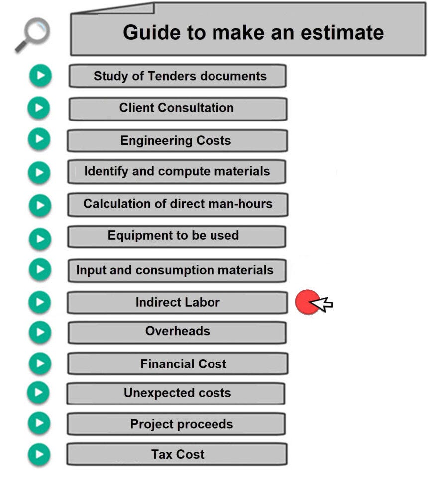 Indirect Labor. In this Stage the estimator must… | by USAtwittUSA | Medium