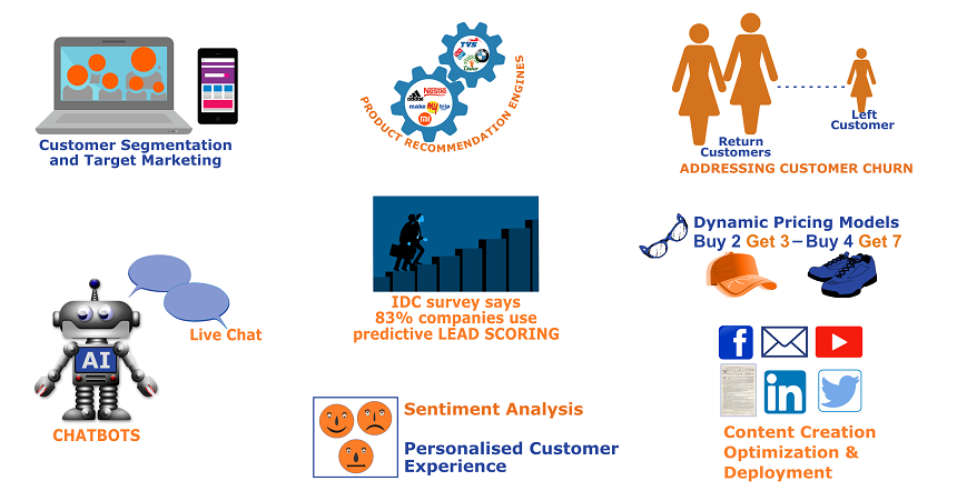 ML use cases in Marketing, Media & Publishing… | by Aditya Tadas | Medium