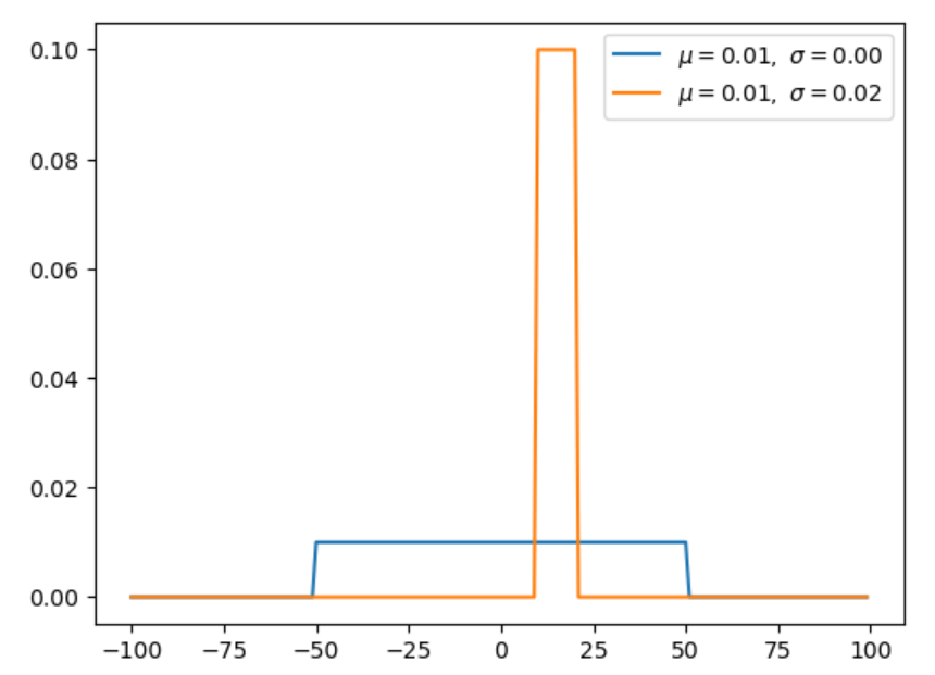 How to use Python to display probability distributions? | by ZHEMING XU | Top Python Libraries ...