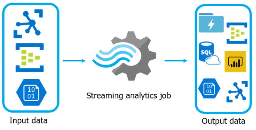 Azure Stream Analytics vs Azure Event Hub! | by R. Ganesh | Medium