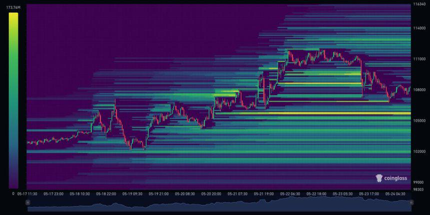 Liquidity Pools Form at $105K: Will Bitcoin Sweep Before Surging Higher ...