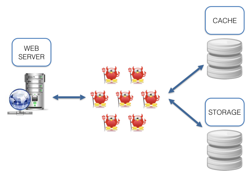 Building nginx and Tarantool based services | by Vas Soshnikov | Medium