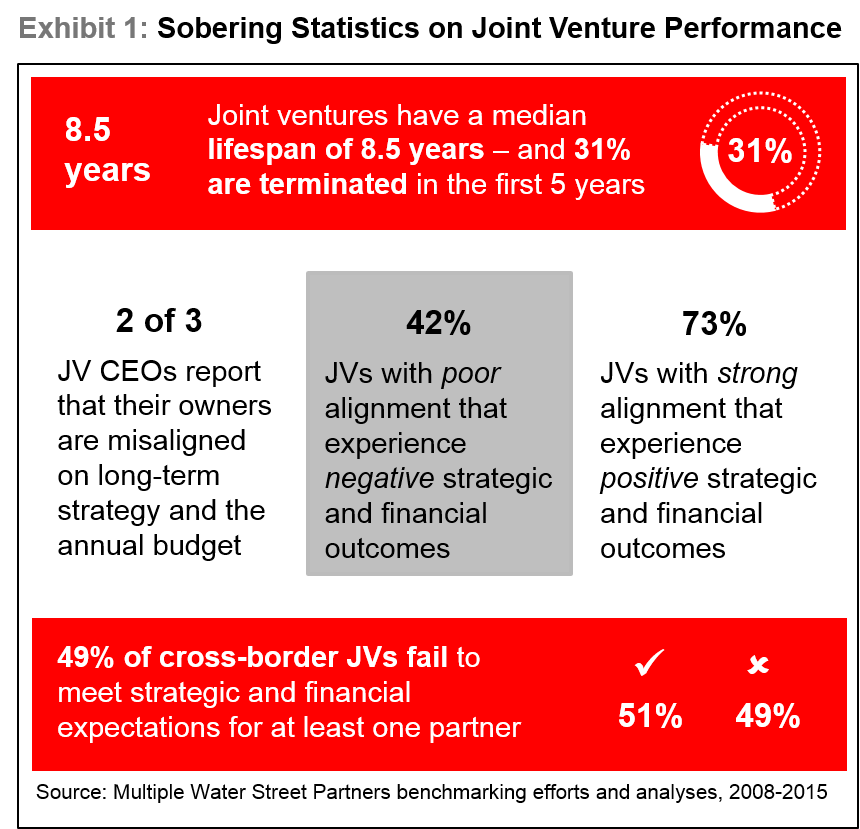 Why Joint Ventures Fail — And How to Prevent It | by Water Street ...