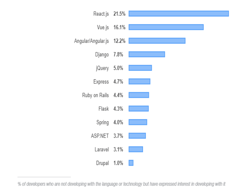 Front-end Framework and Libraries for Web Applications | by Yash ...