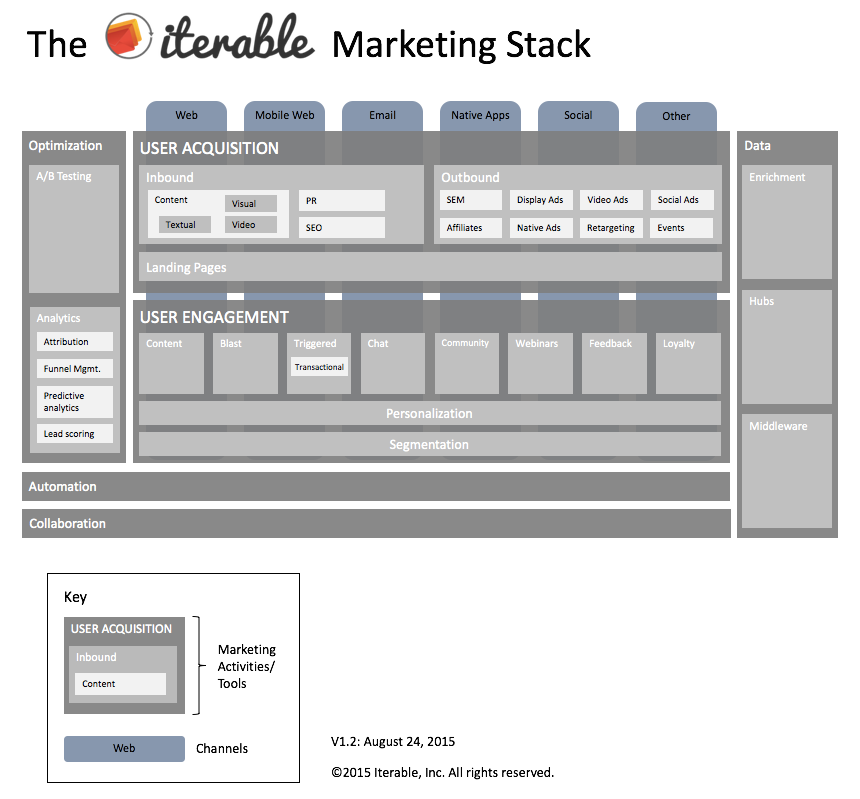 The Marketing Stack Part II: User Acquisition and Engagement | by ...