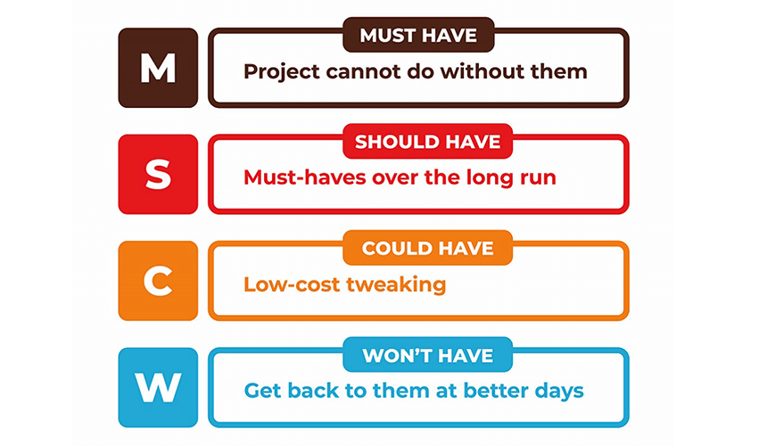 Feature Prioritization Framework Part (3): MoSCOW | by Rahul Nain ...