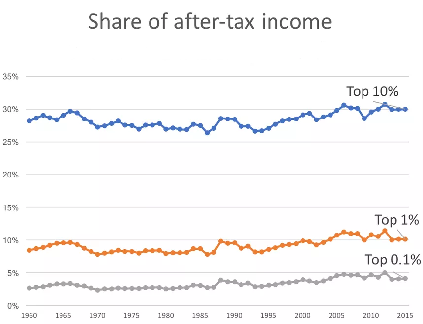 Do Americans Really Want Higher Taxes? | by Crémieux | Medium
