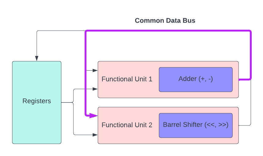 Understanding an out-of-order Tomasulo SuperScalar CPU | by Arthur ...