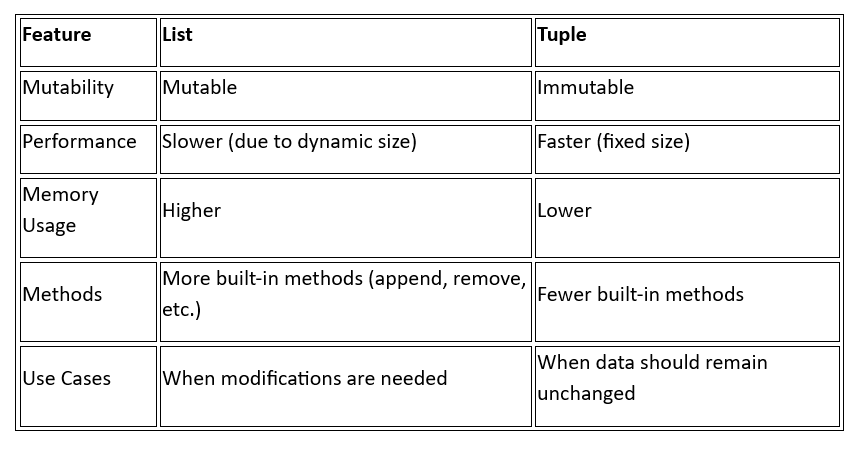 Understanding Mutability in Python: Lists vs Tuples | by Hiren Solanki | Medium