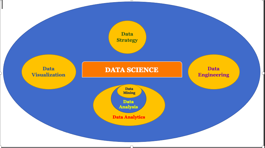 Data Science and its components — 2 | by Shilpa Sri Karra | Medium