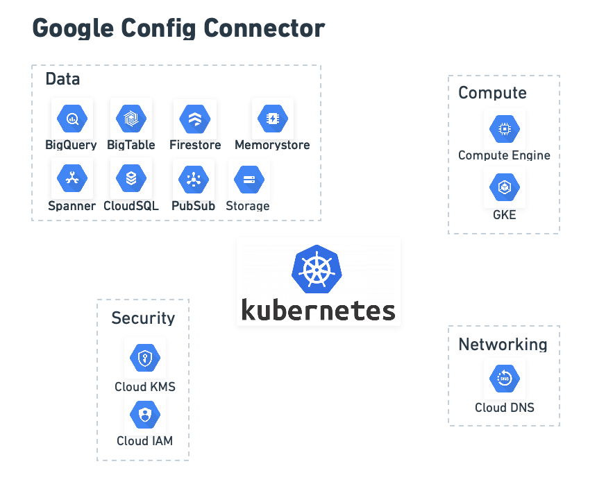 Google Config Connector: Deploying Spanner from Kubernetes | by Peyton ...