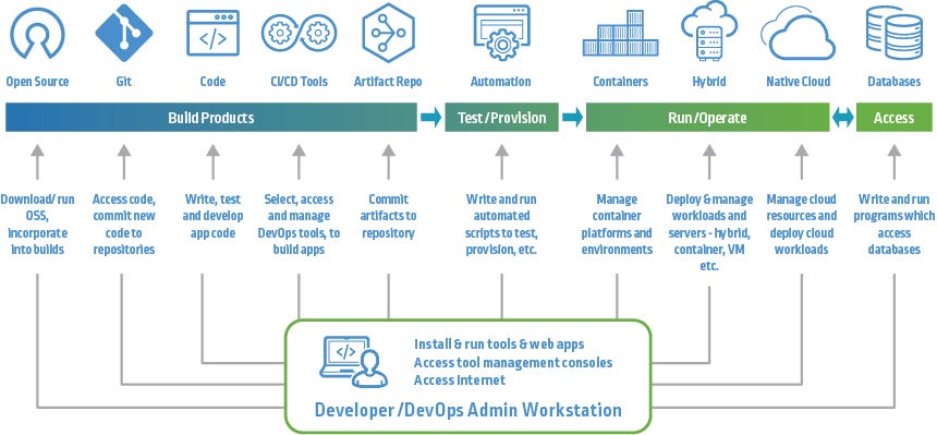 Demystifying DevOps — Series: 2. In the realm of software development ... Demystifying DevOps — Series: 2. In the realm of software development ...