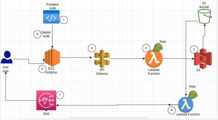 How To Deploy An Image On An S3 Bucket Using A Serverless Server On The Aws By Akigbogun 9263
