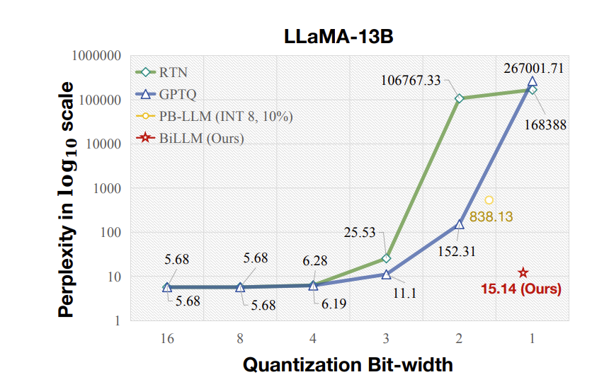 [Research Paper Summary]BiLLM: Pushing the Limit of Post-Training ...