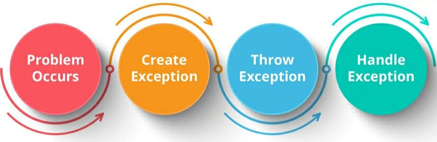 5.Errors and Exception Handling - Sandy - Medium