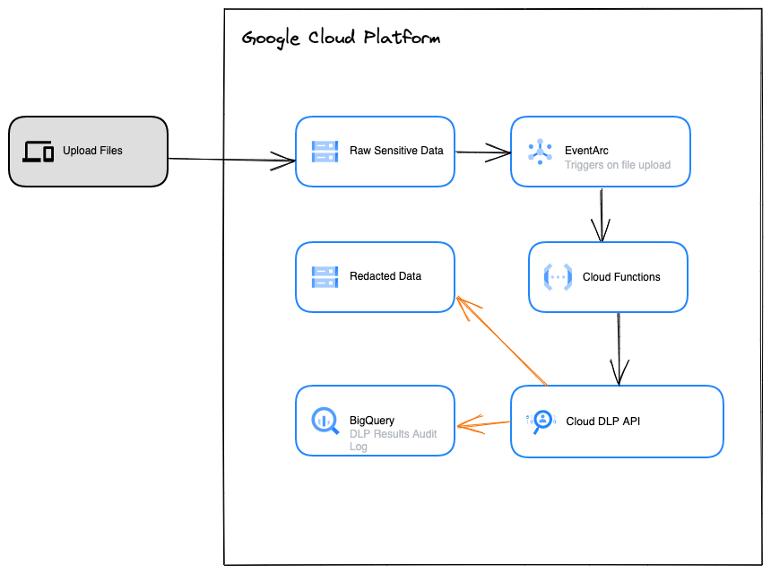 Cloud DLP as an essential security tool | by SADA, An Insight Company ...