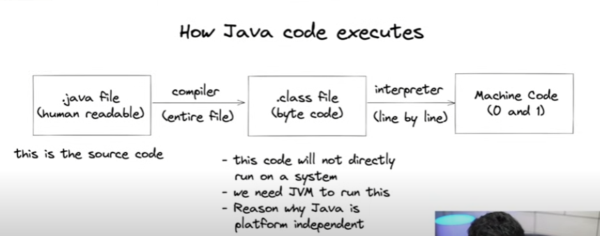 Introduction to Java Architecture — How Java Code Executes | by ...