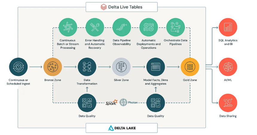 Declarative Data Pipelines on Databricks Free Edition: Simplifying Data Engineering for Everyone ...