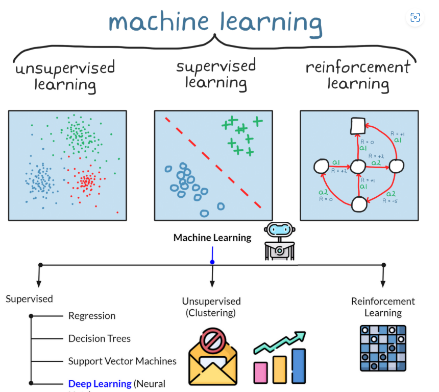 100 Days Of Machine Learning On Databricks Day 3 Supervised Unsupervised And Reinforcement