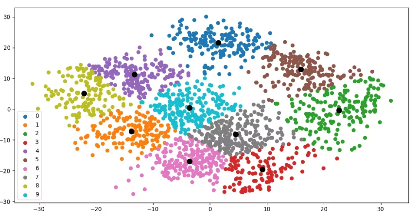 Unsupervised learning with K-Mean Clustering | by Vinay Kumar | Medium