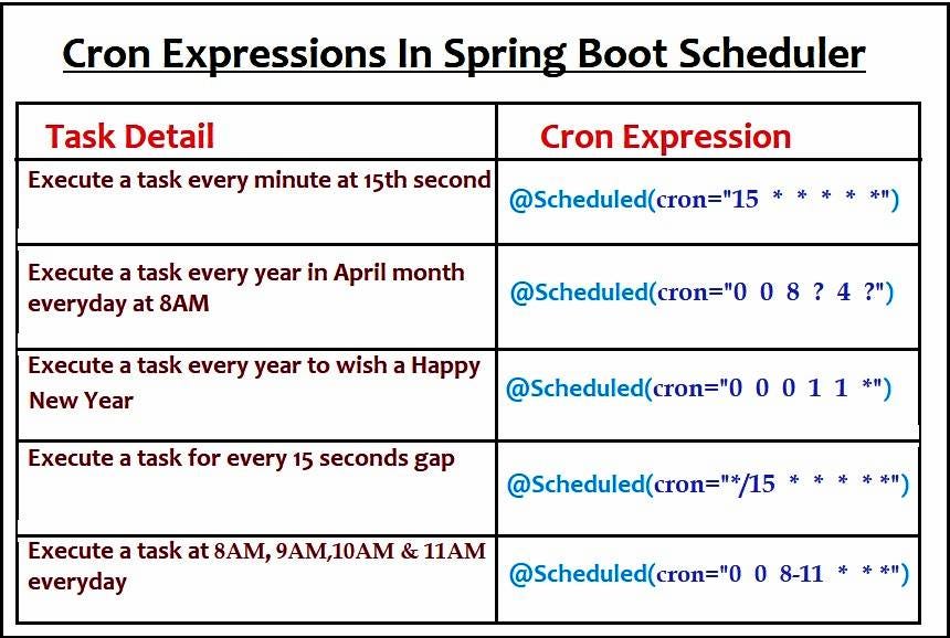 How To Schedule A Job In Java Using Spring Boot Scheduler Medium